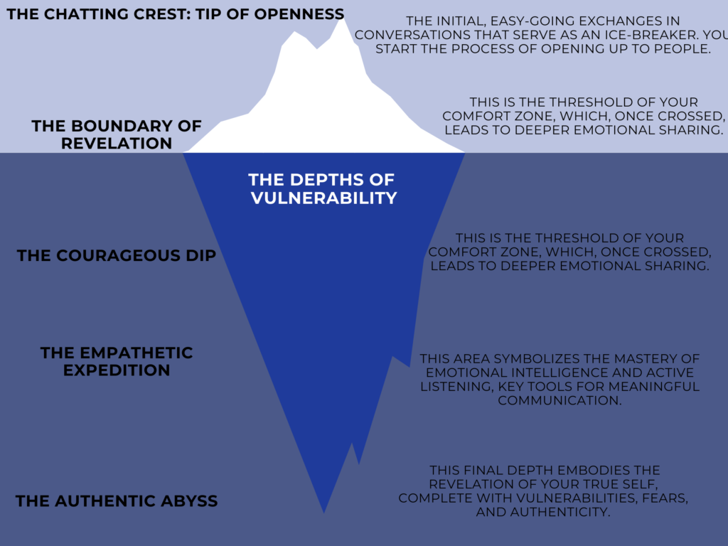 "How to Open Up to People" 7 Steps to Deeper Relationships - Loopward